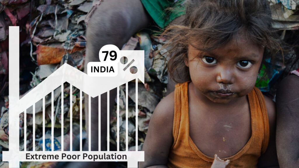 India added a whopping 79% to the global ‘extreme poor’ in 2020 ...